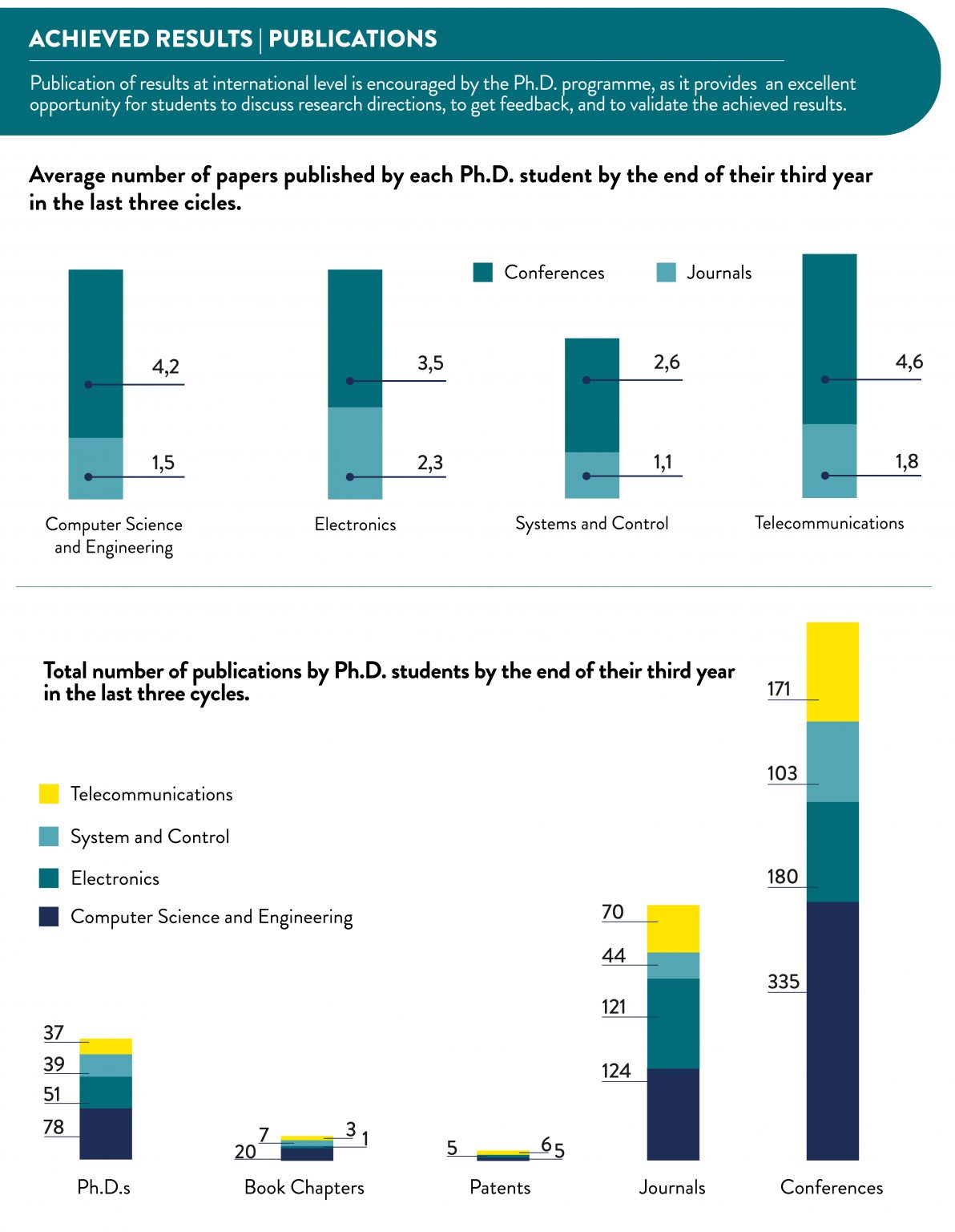 Research Achievements - PhD IT
